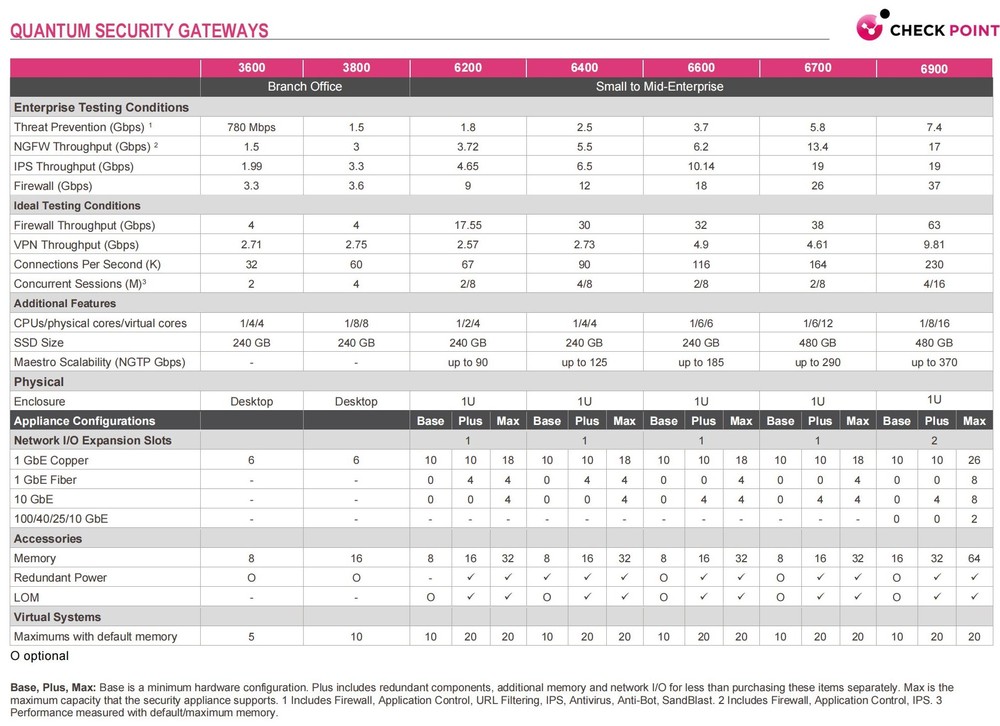 CheckPoint高级网络威胁防护 - 防火墙/防病毒/IPS/Web安全/沙箱 - VISBAT